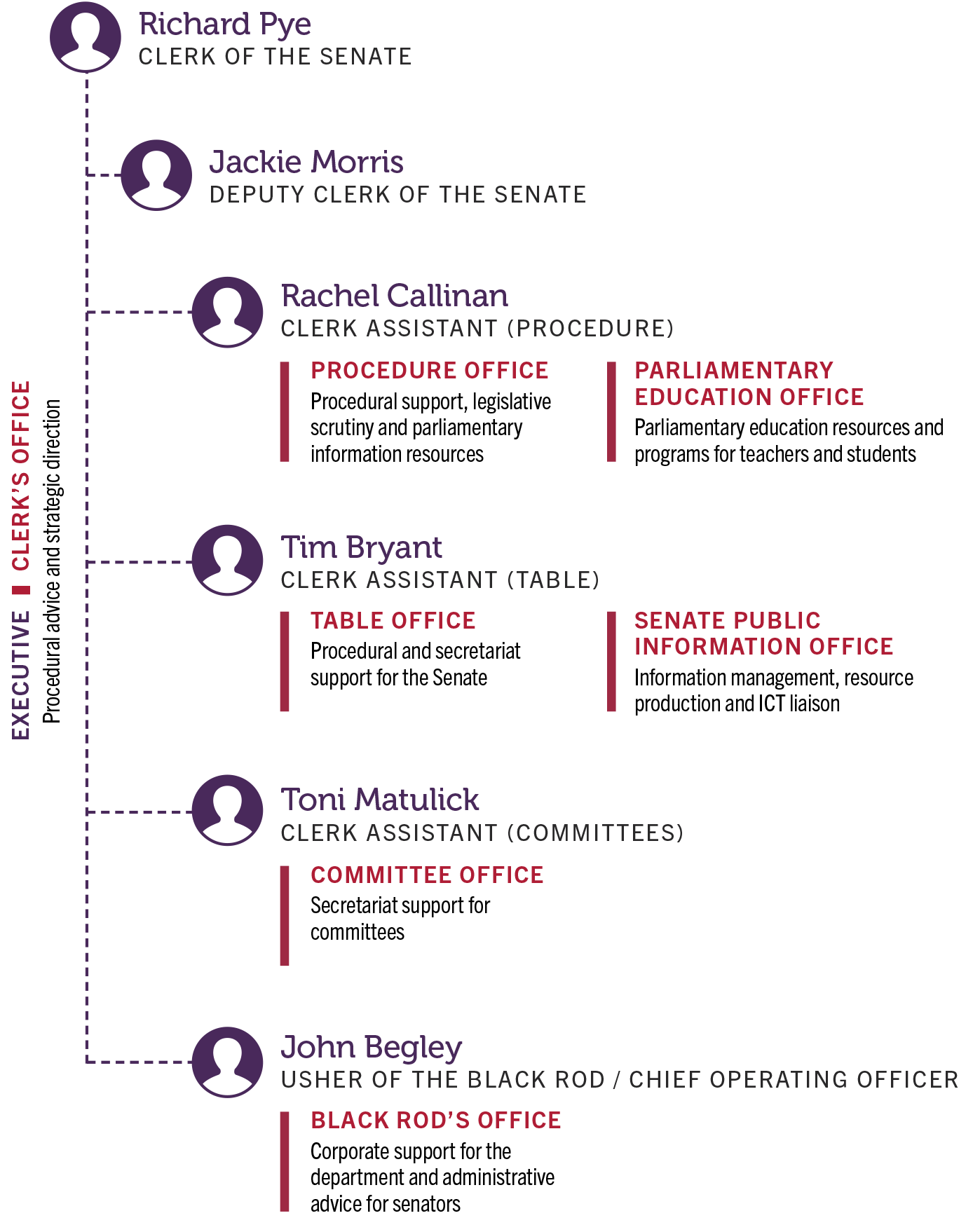 Departmental overview – Parliament of Australia