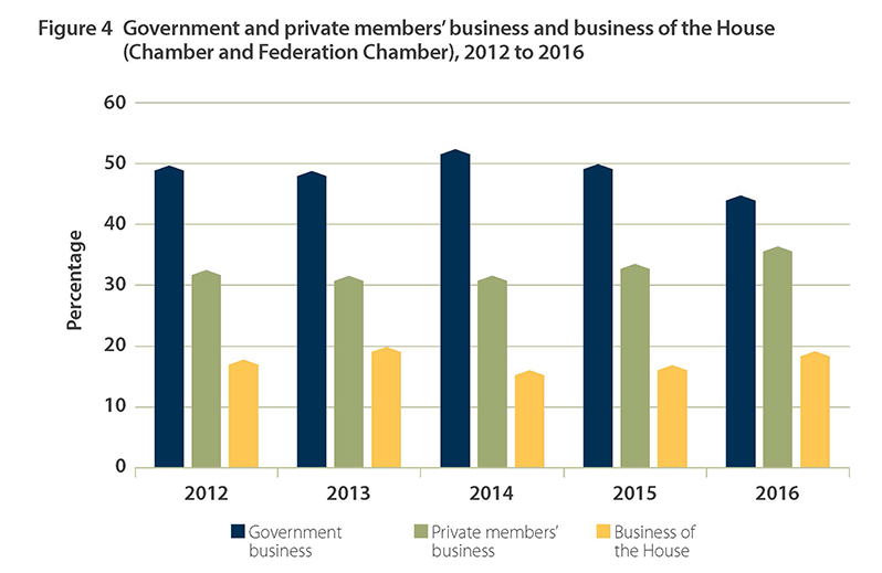 Chamber and Federation Chamber – Parliament of Australia