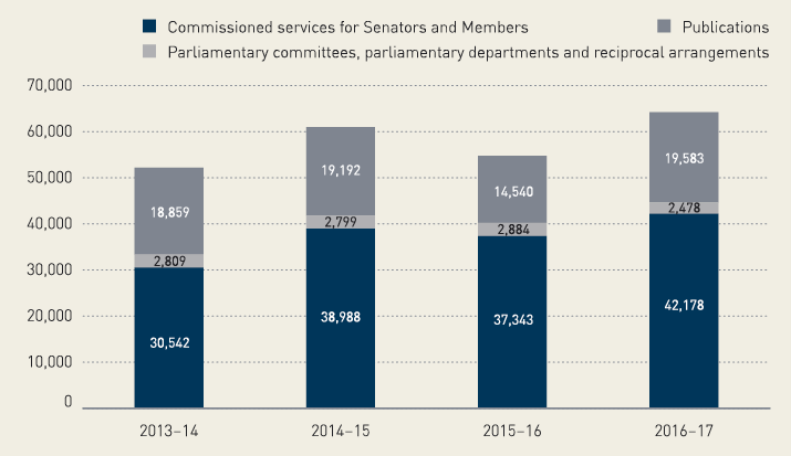 Performance report – Parliament of Australia