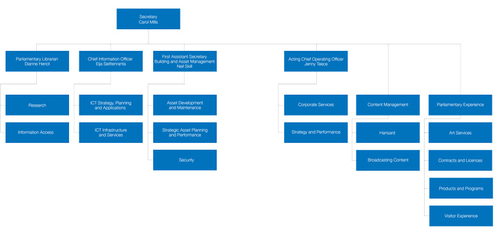 Part 2 Departmental Overview – Parliament of Australia
