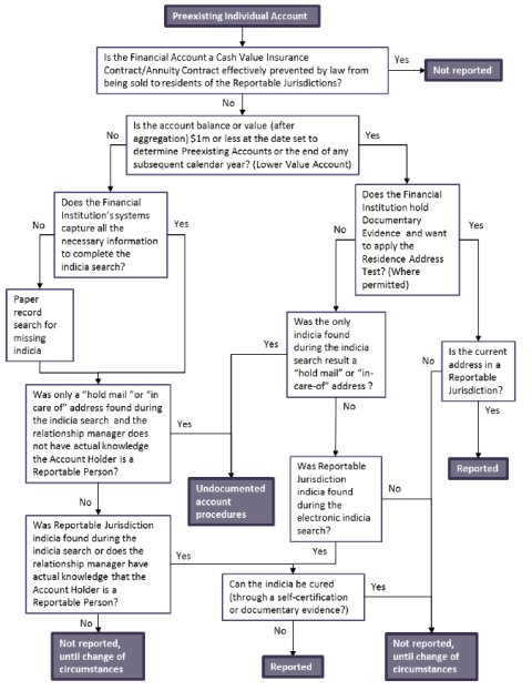 Tax Laws Amendment (Implementation of the Common Reporting Standard ...