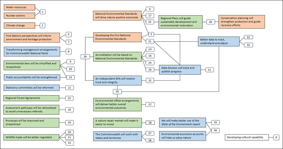 Reforming Australia's national environmental law: an overview of the ...