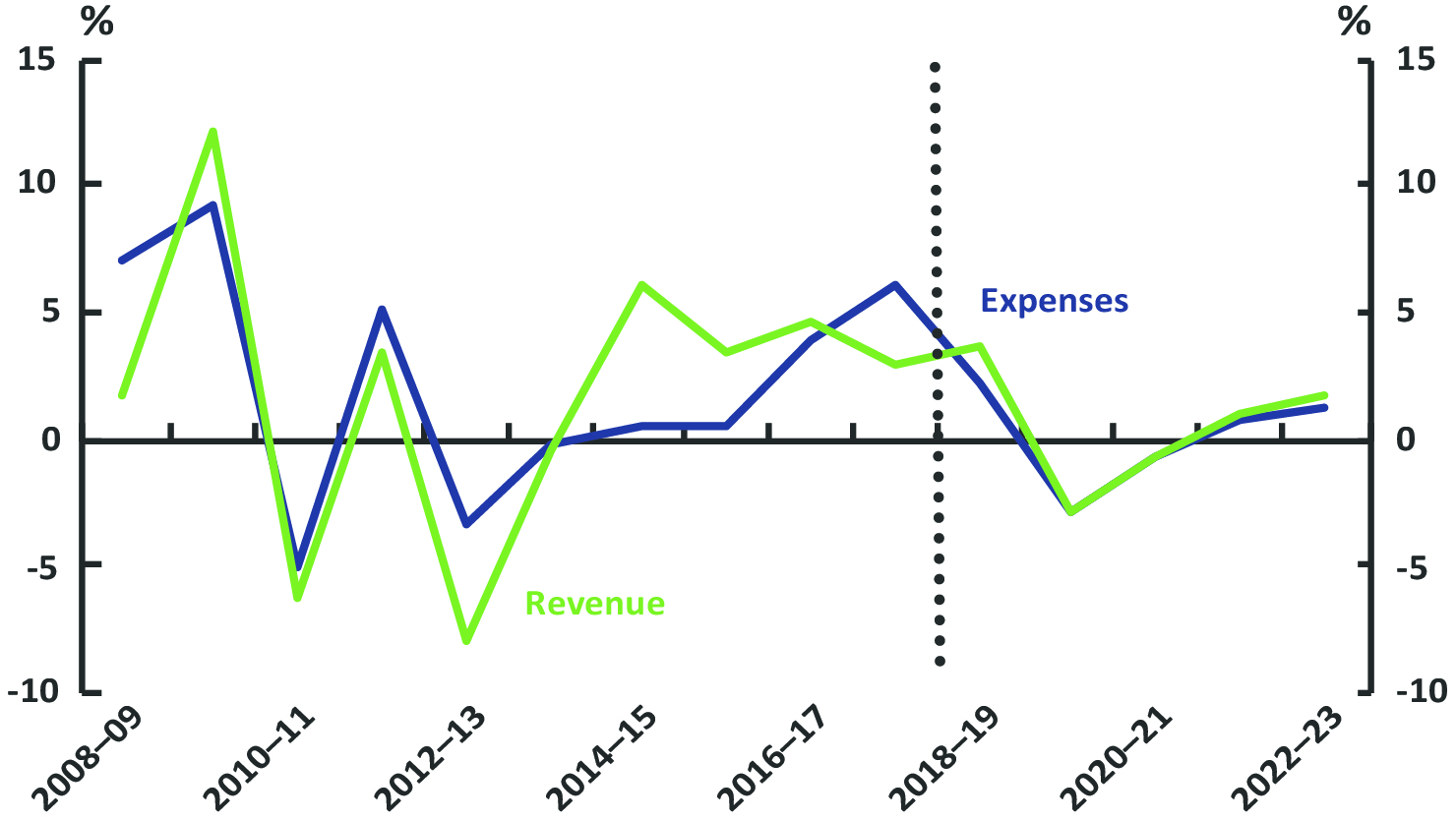 2019-20 National fiscal outlook: At a Glance – Parliament of Australia
