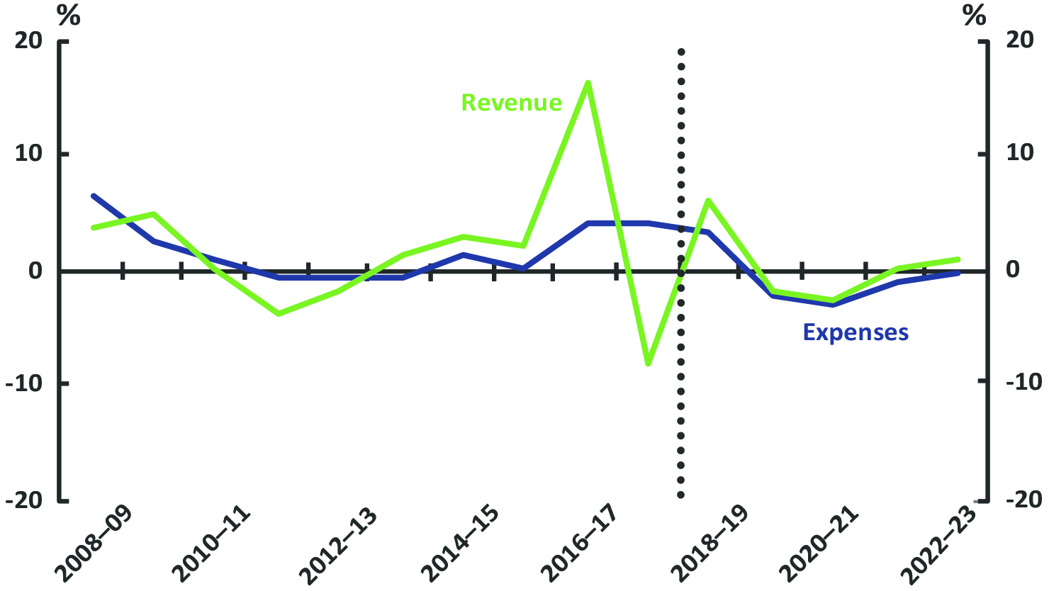 2019-20 National fiscal outlook: At a Glance – Parliament of Australia