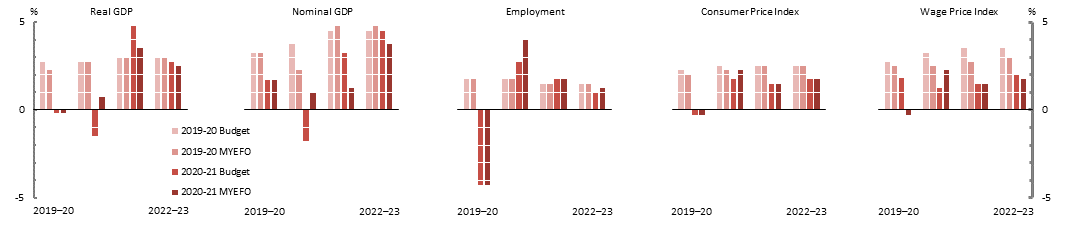 2020–21 Mid-Year Economic and Fiscal Outlook Snapshot – Parliament of ...