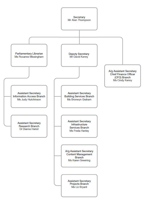 Part 2—Departmental overview – Parliament of Australia